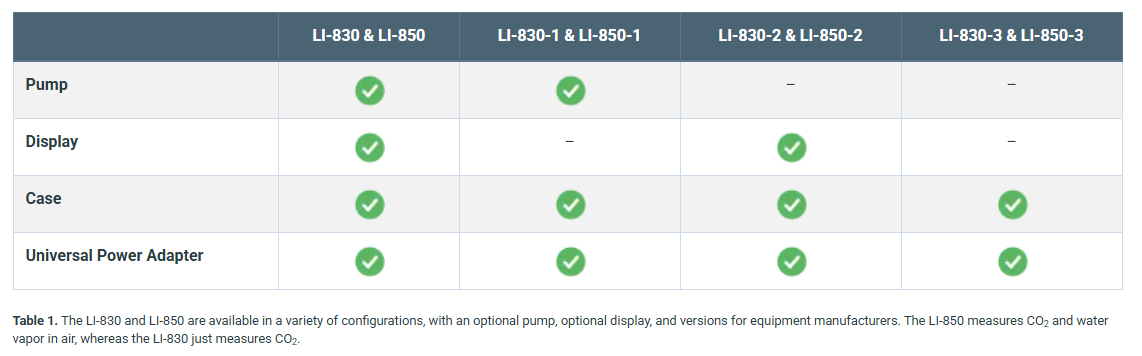 LI-COR CO2 Gas Analyzers LI-8x0 | Onset's HOBO Data Loggers